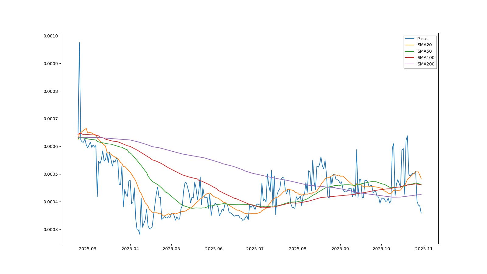 YACoin Simple Moving Averages