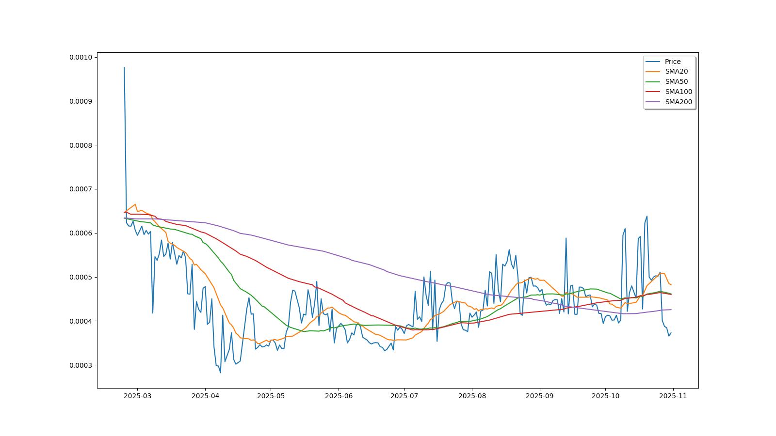 YACoin Simple Moving Averages