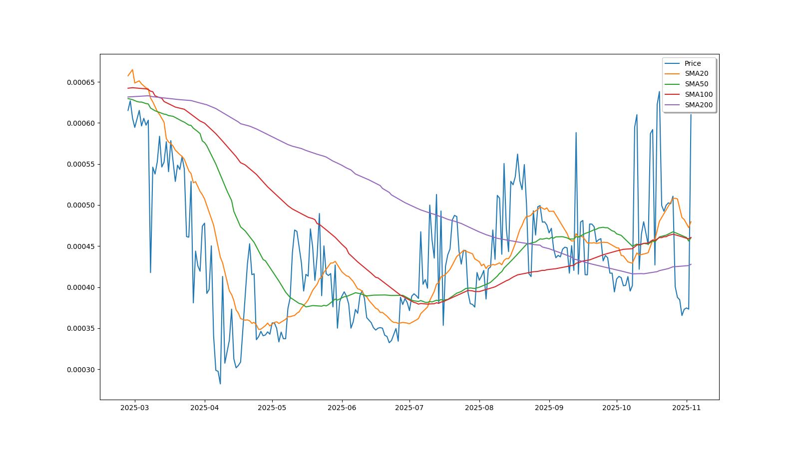 雅币 Simple Moving Averages