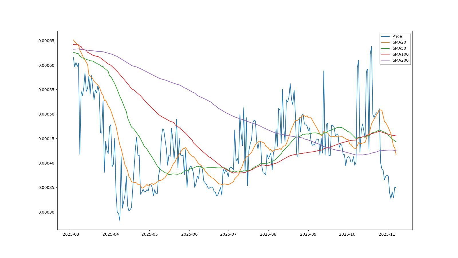 YACoin Simple Moving Averages