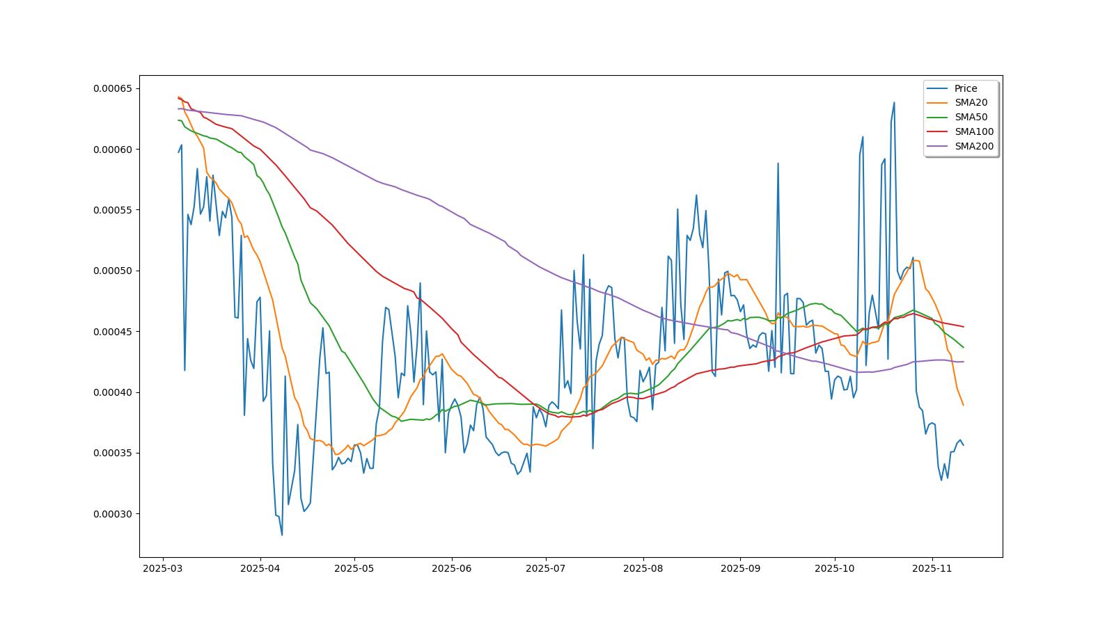 YACoin Simple Moving Averages