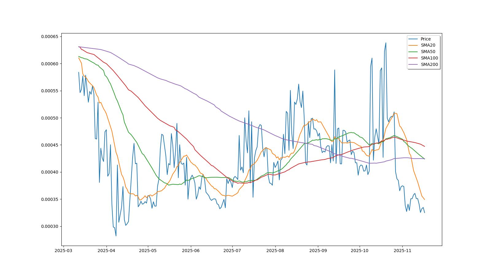 YACoin Simple Moving Averages