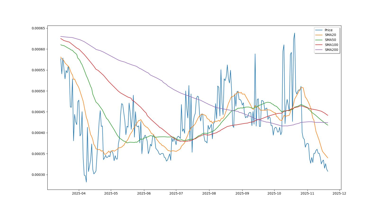 YACoin Simple Moving Averages