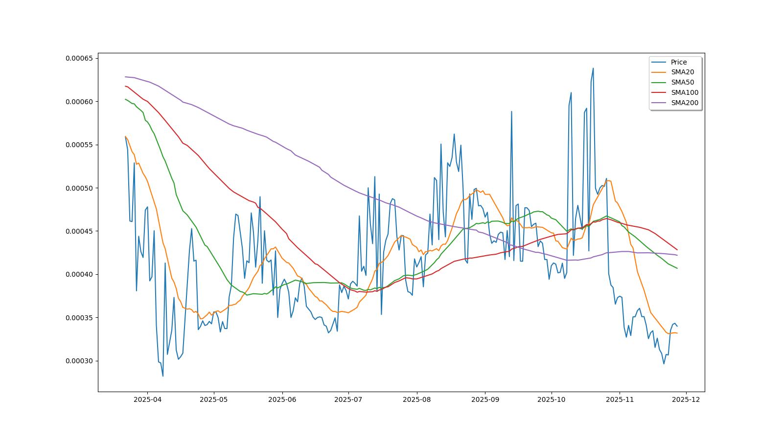 YACoin Simple Moving Averages