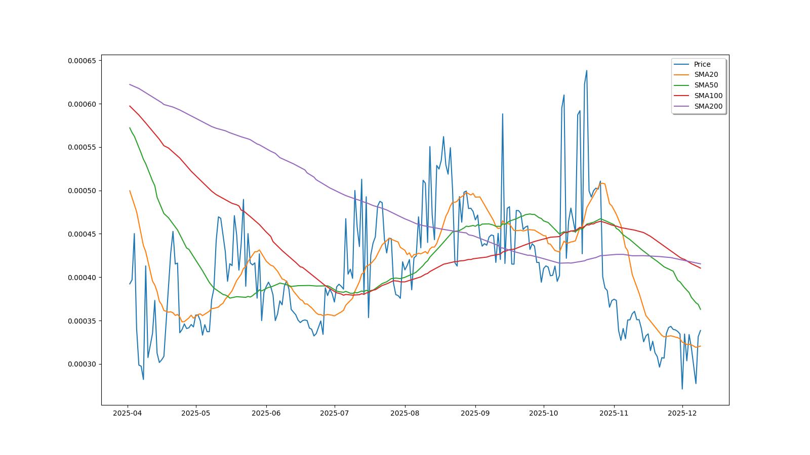 YACoin Simple Moving Averages