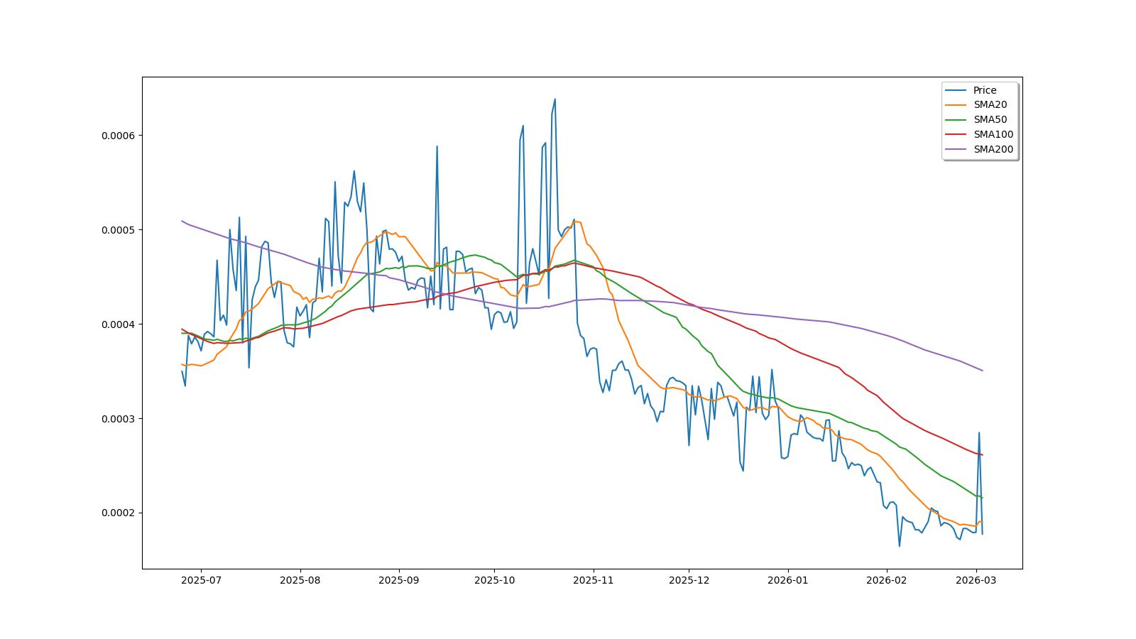 YACoin Simple Moving Averages