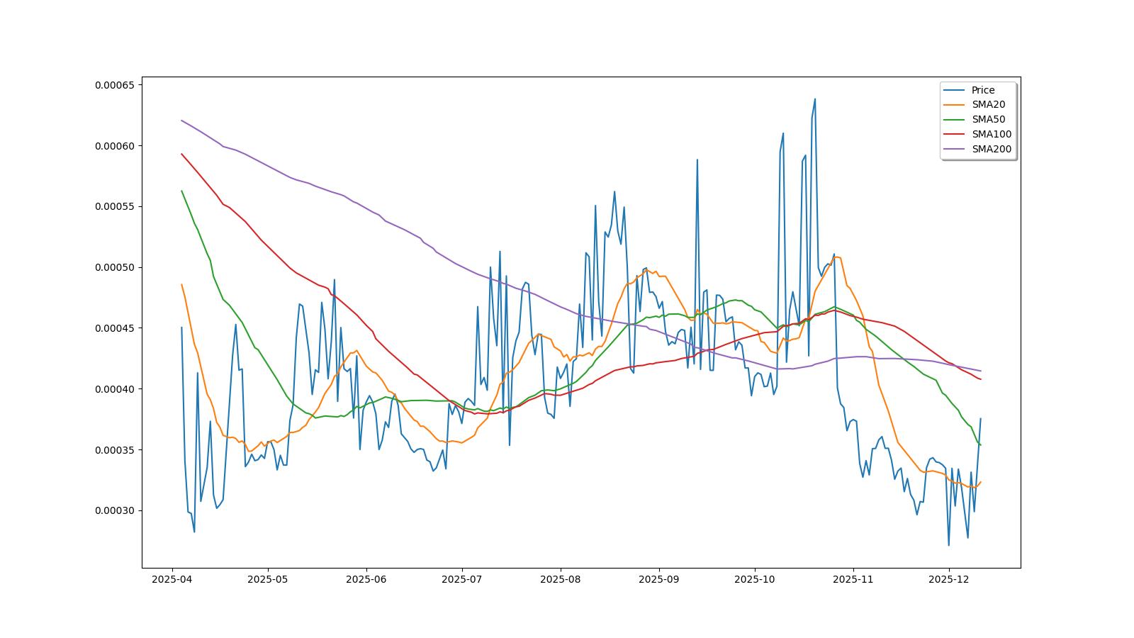 YACoin Simple Moving Averages