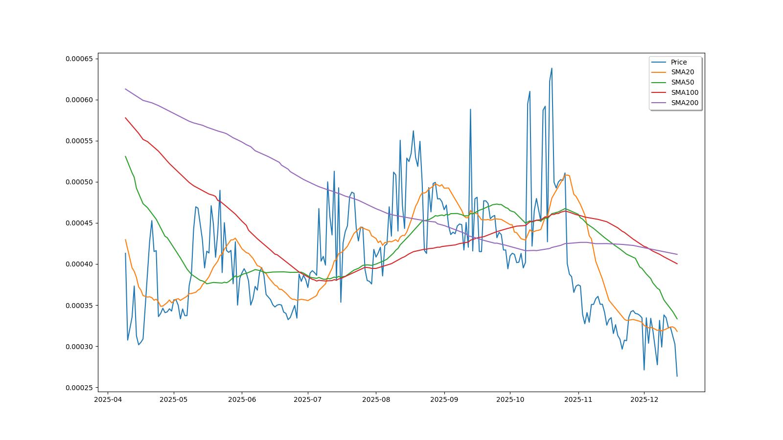 YACoin Simple Moving Averages