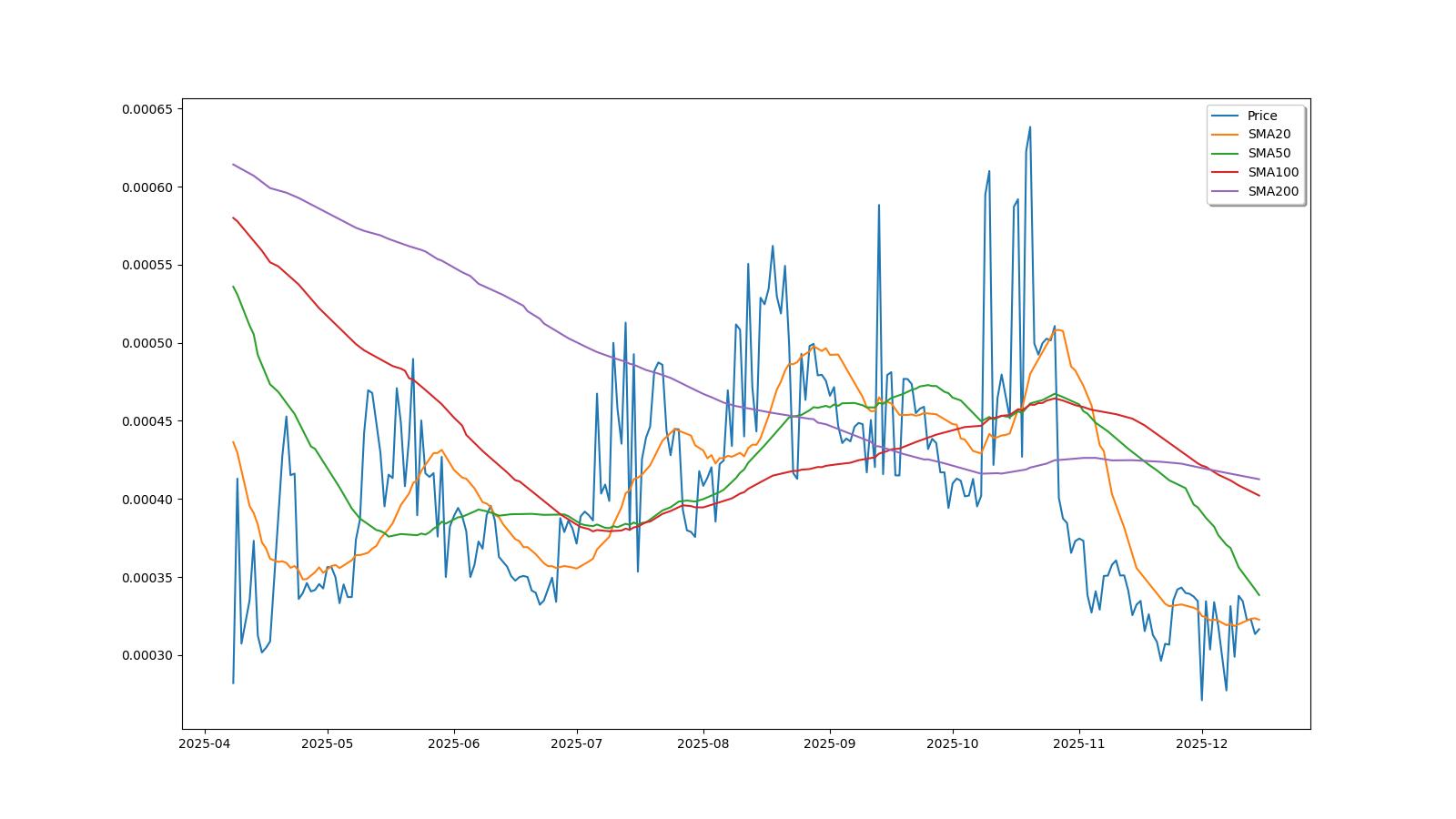 YACoin Simple Moving Averages