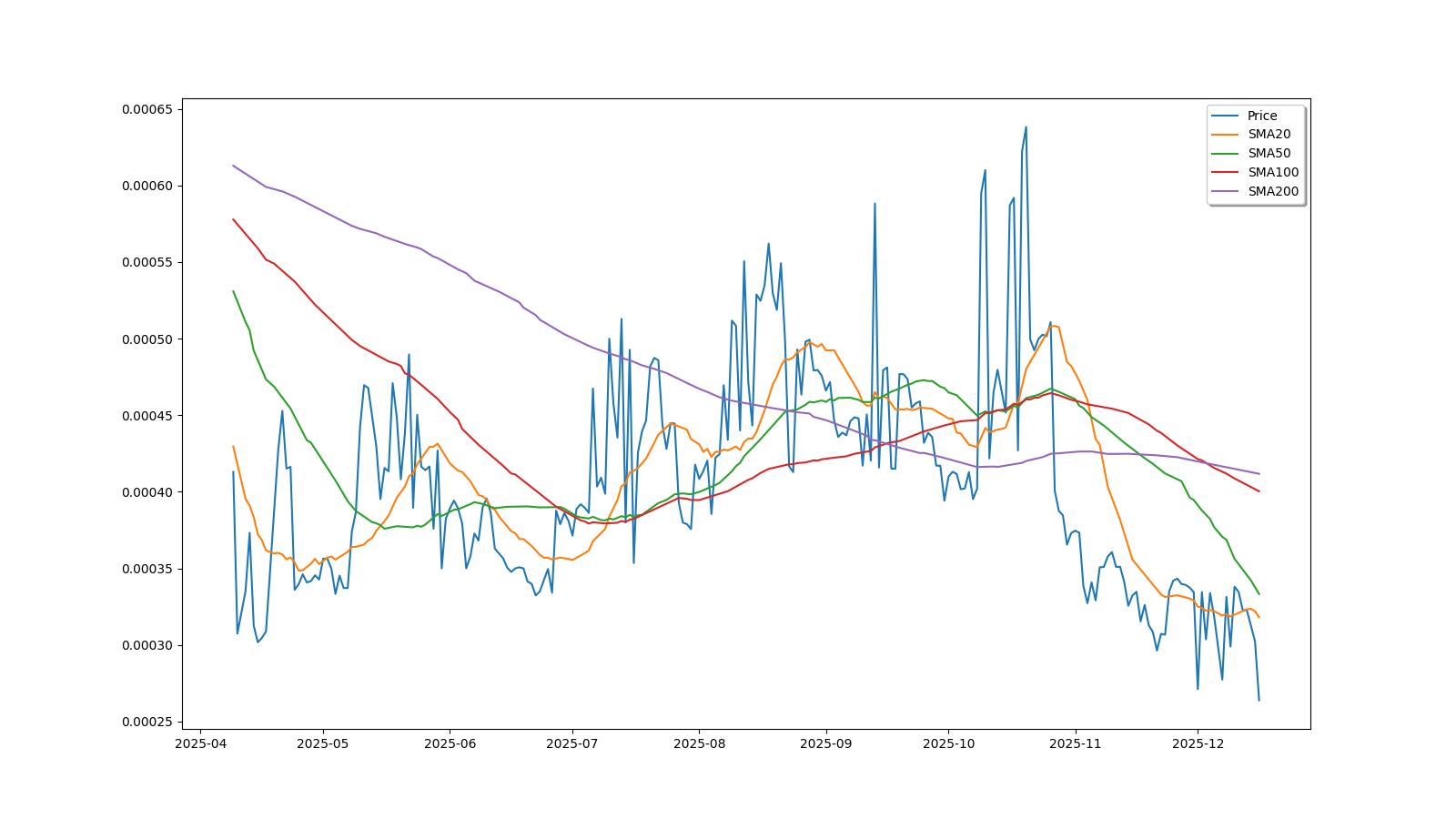 YACoin Simple Moving Averages