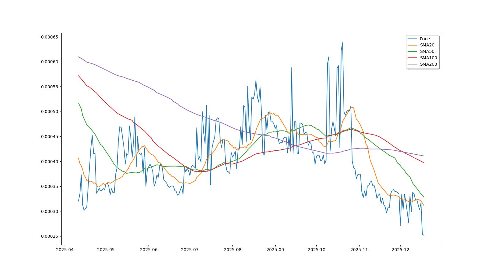 YACoin Simple Moving Averages