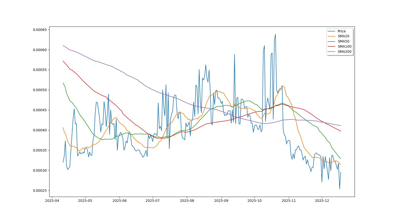 YACoin Simple Moving Averages