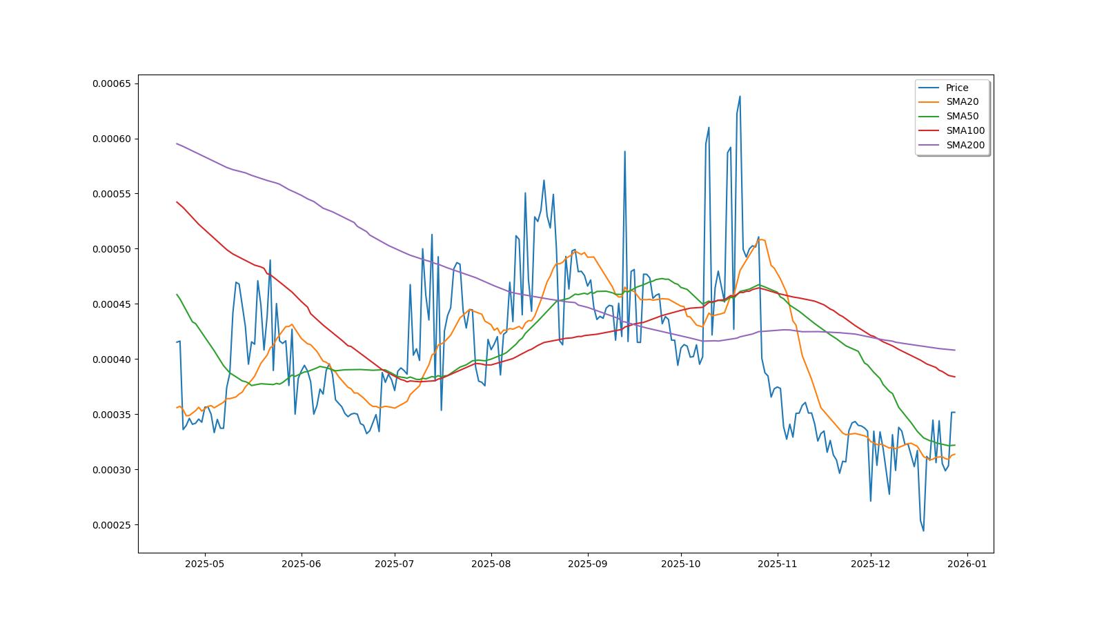 YACoin Simple Moving Averages