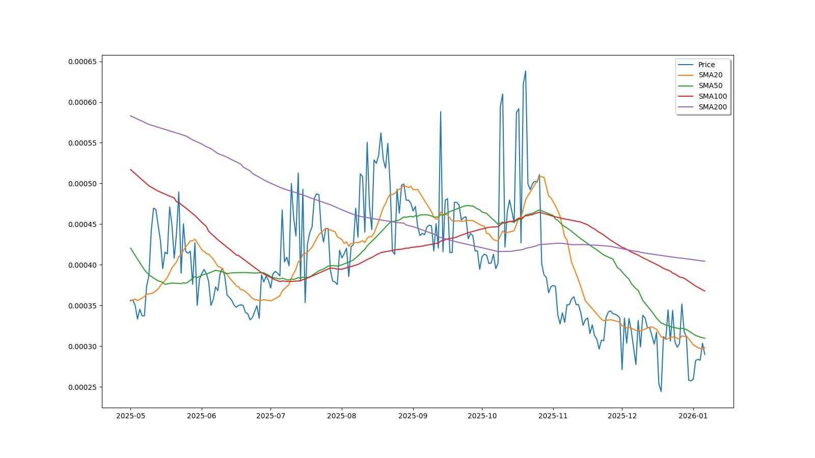 YACoin Simple Moving Averages