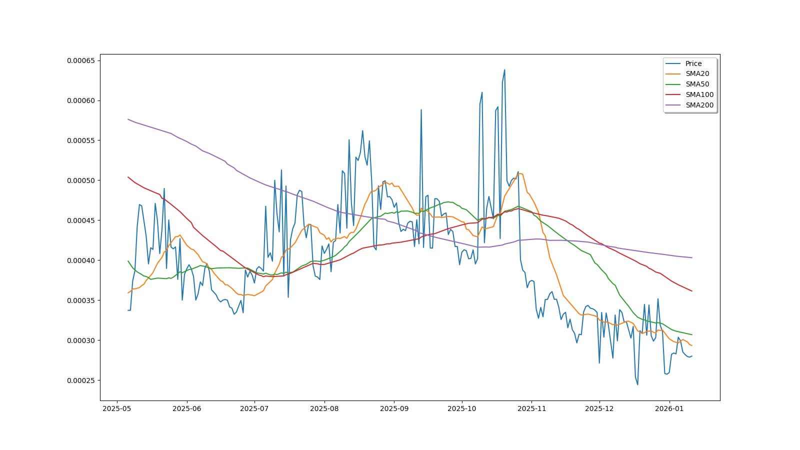 YACoin Simple Moving Averages