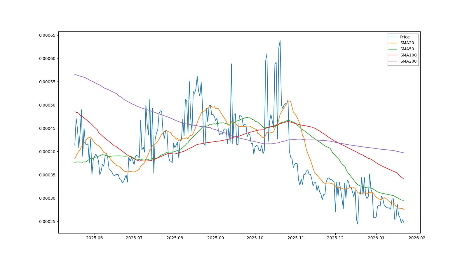 YACoin Simple Moving Averages