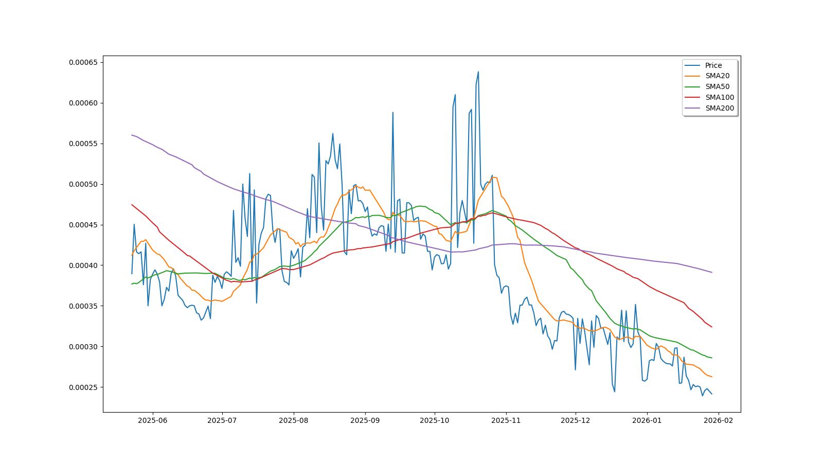 Yacoin Simple Moving Averages