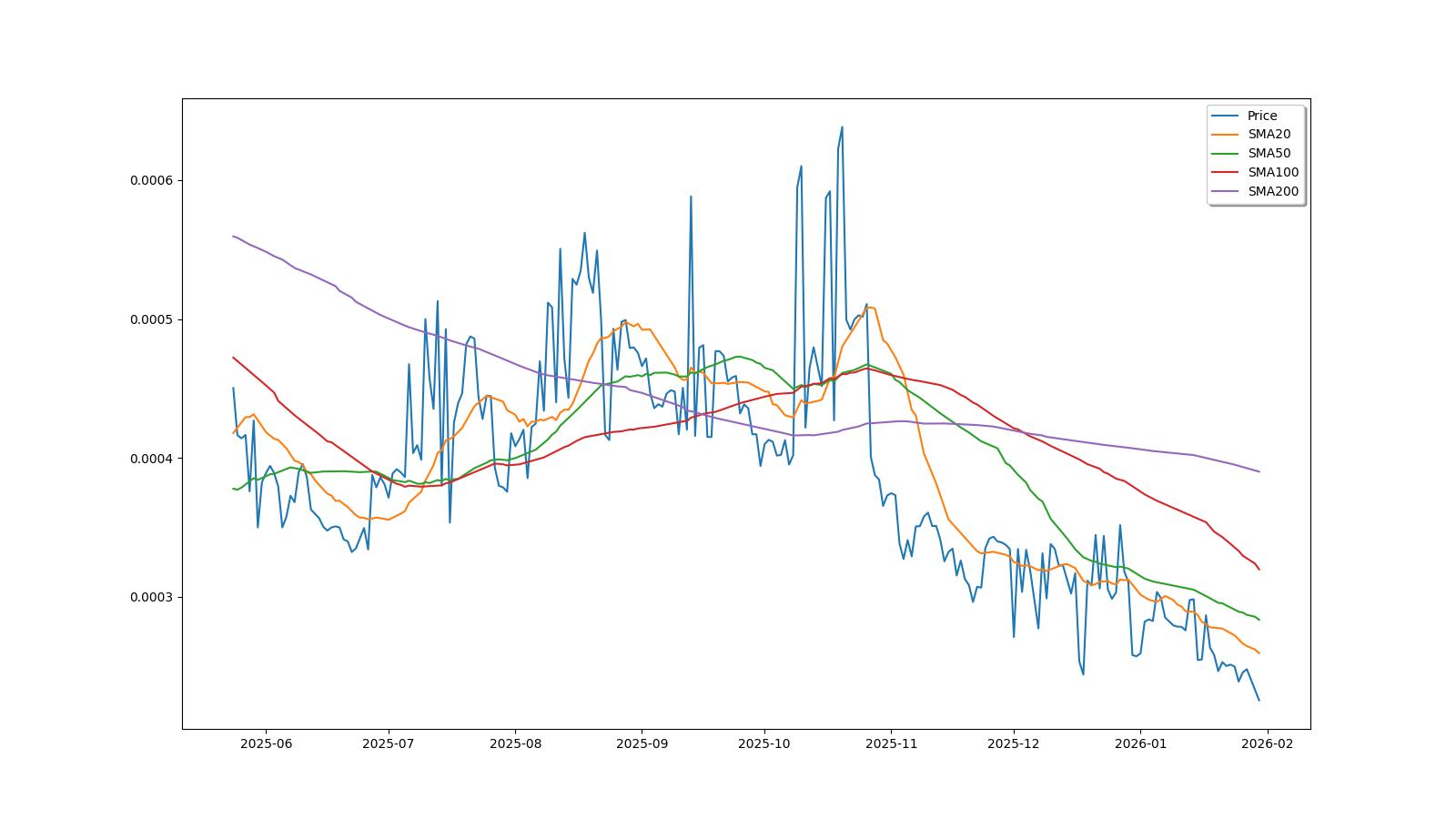 YACoin Simple Moving Averages