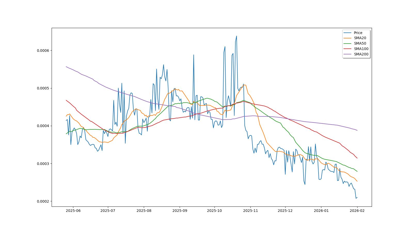 YACoin Simple Moving Averages