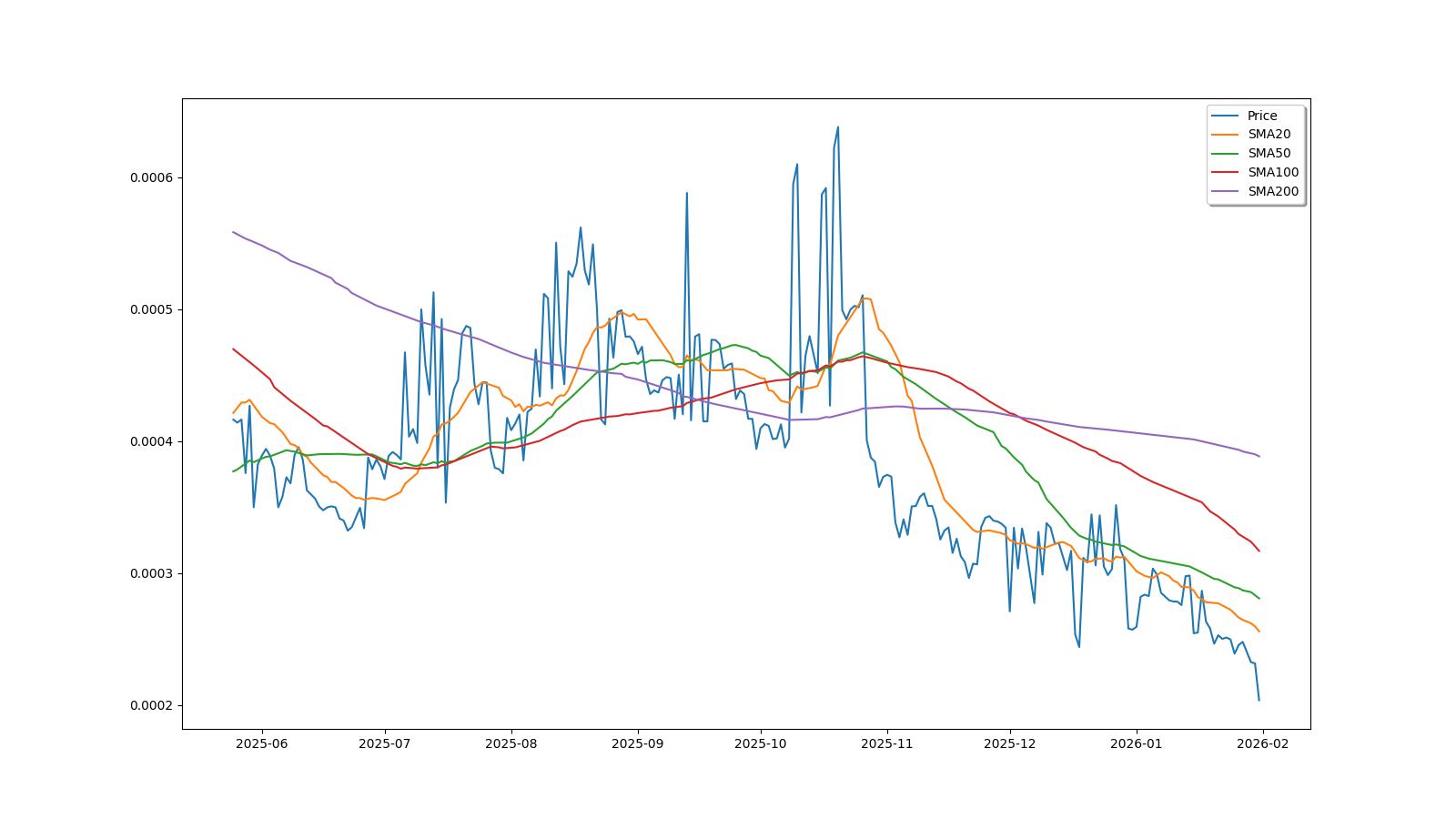 YACoin Simple Moving Averages