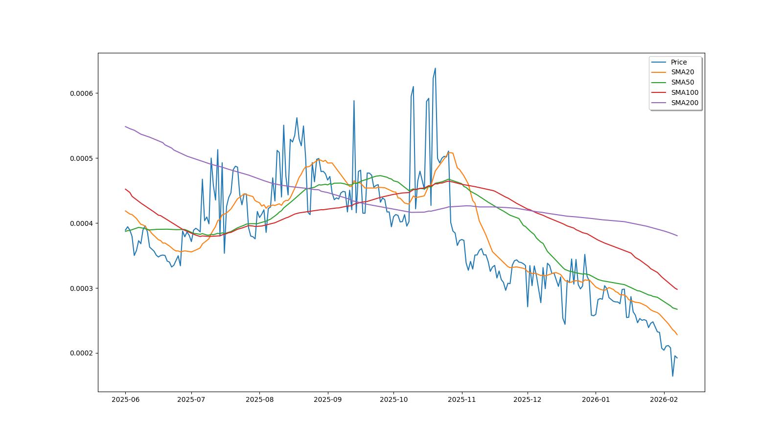 YACoin Simple Moving Averages