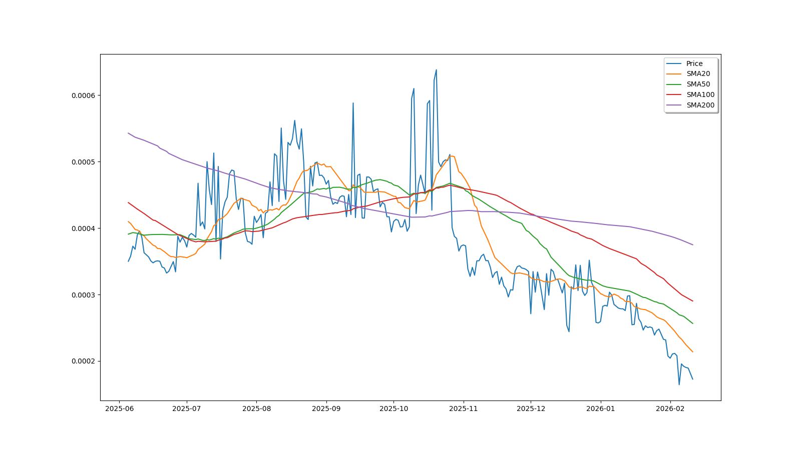 YACoin Simple Moving Averages