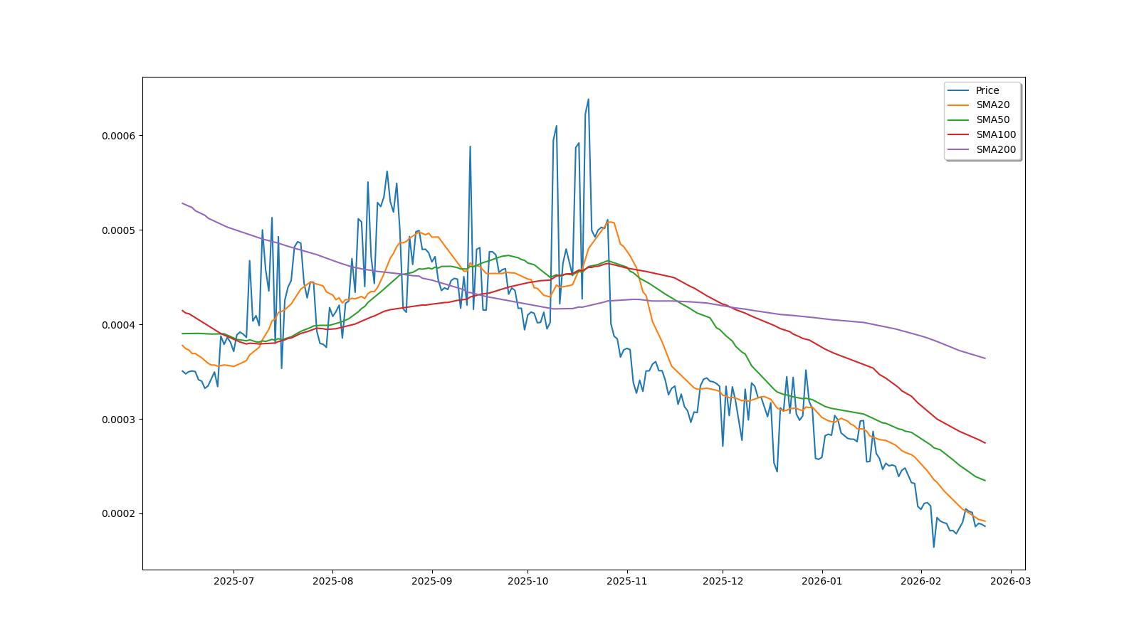 YACoin Simple Moving Averages