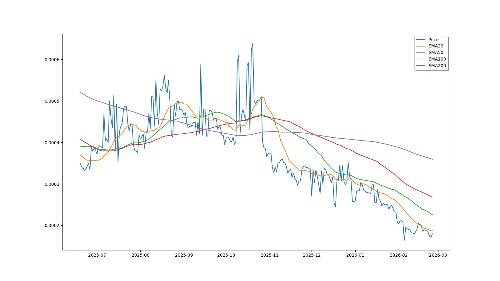YACoin Simple Moving Averages