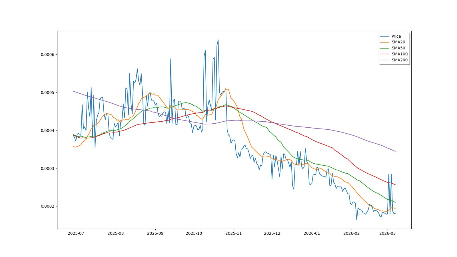 YACoin Simple Moving Averages