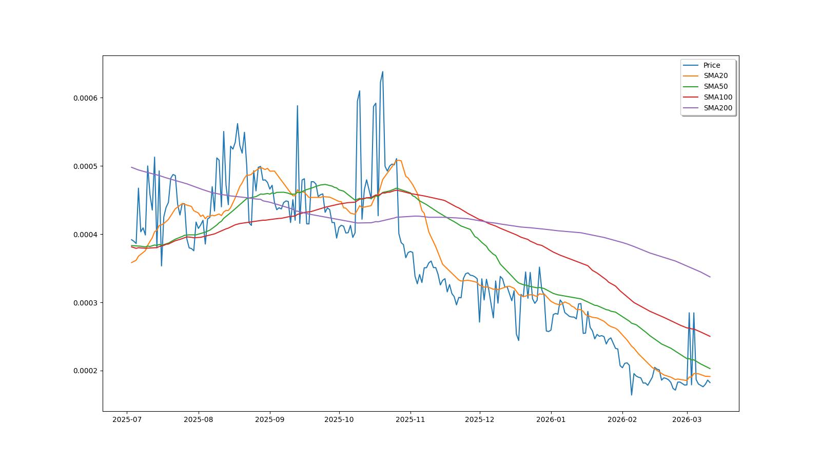 YACoin Simple Moving Averages