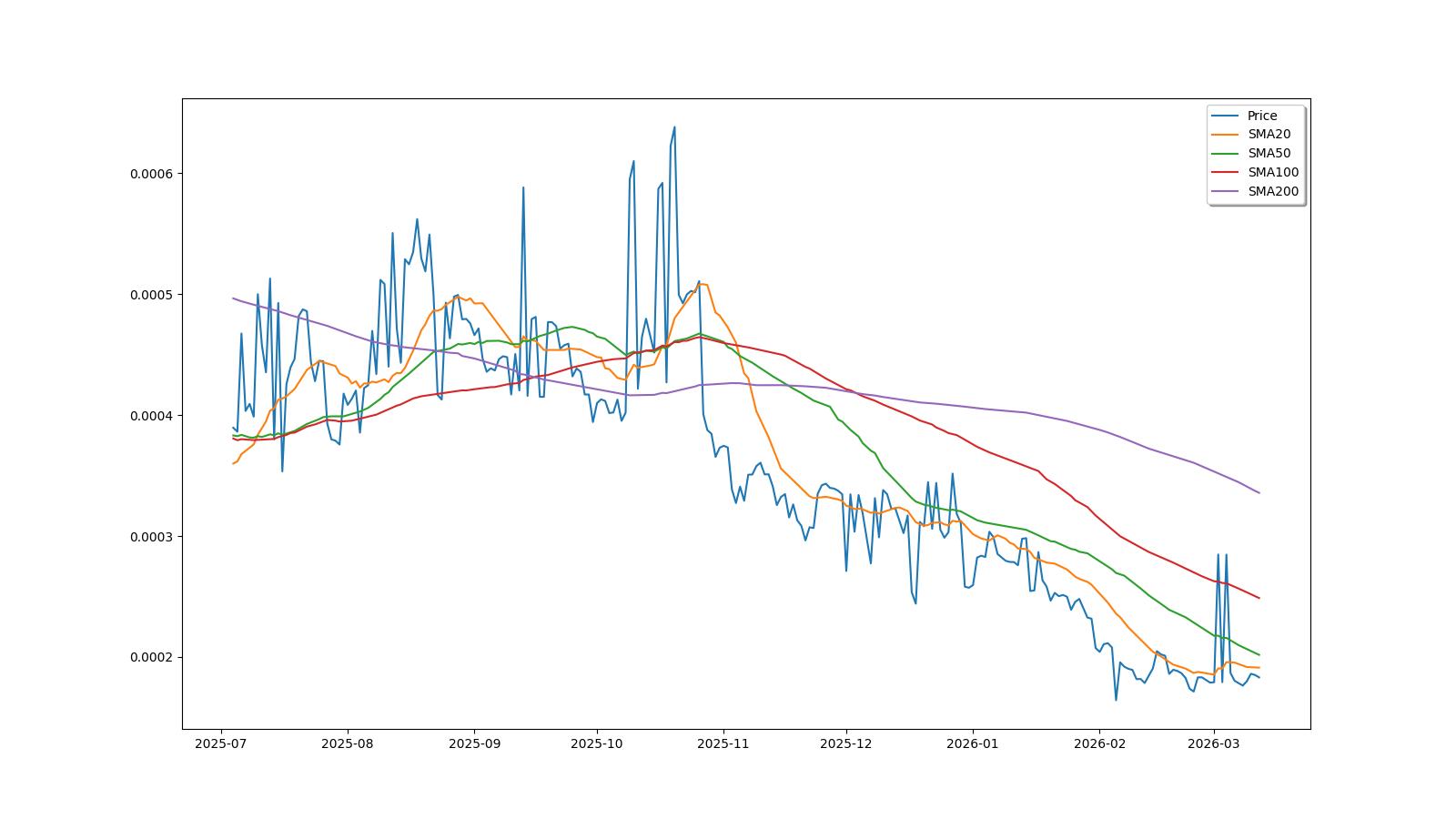 YACoin Simple Moving Averages