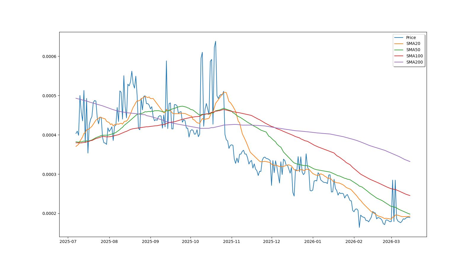 YACoin Simple Moving Averages