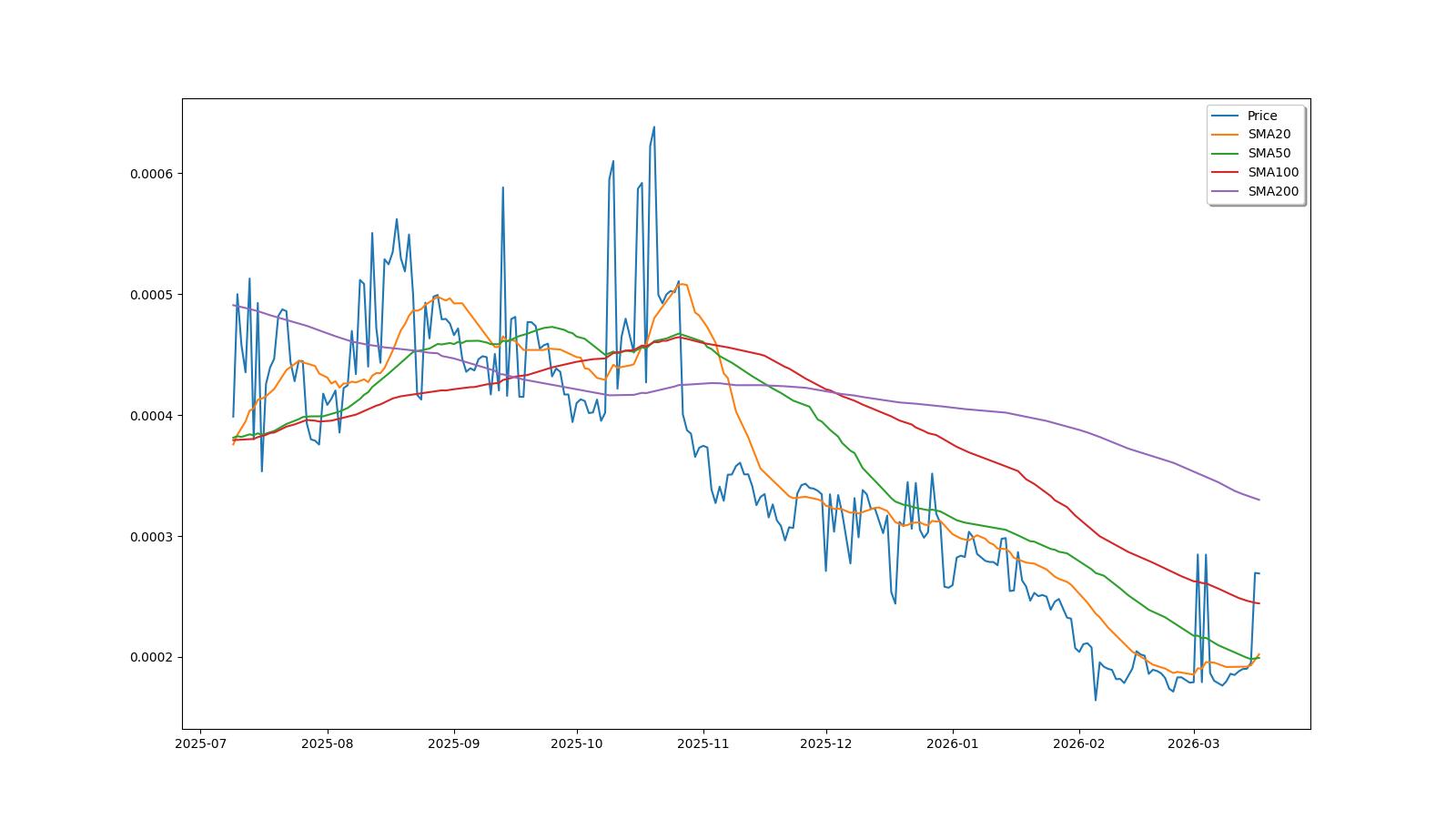 雅币 Simple Moving Averages