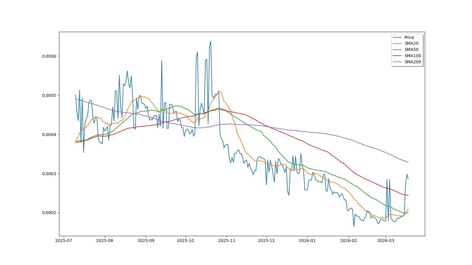 YACoin Simple Moving Averages