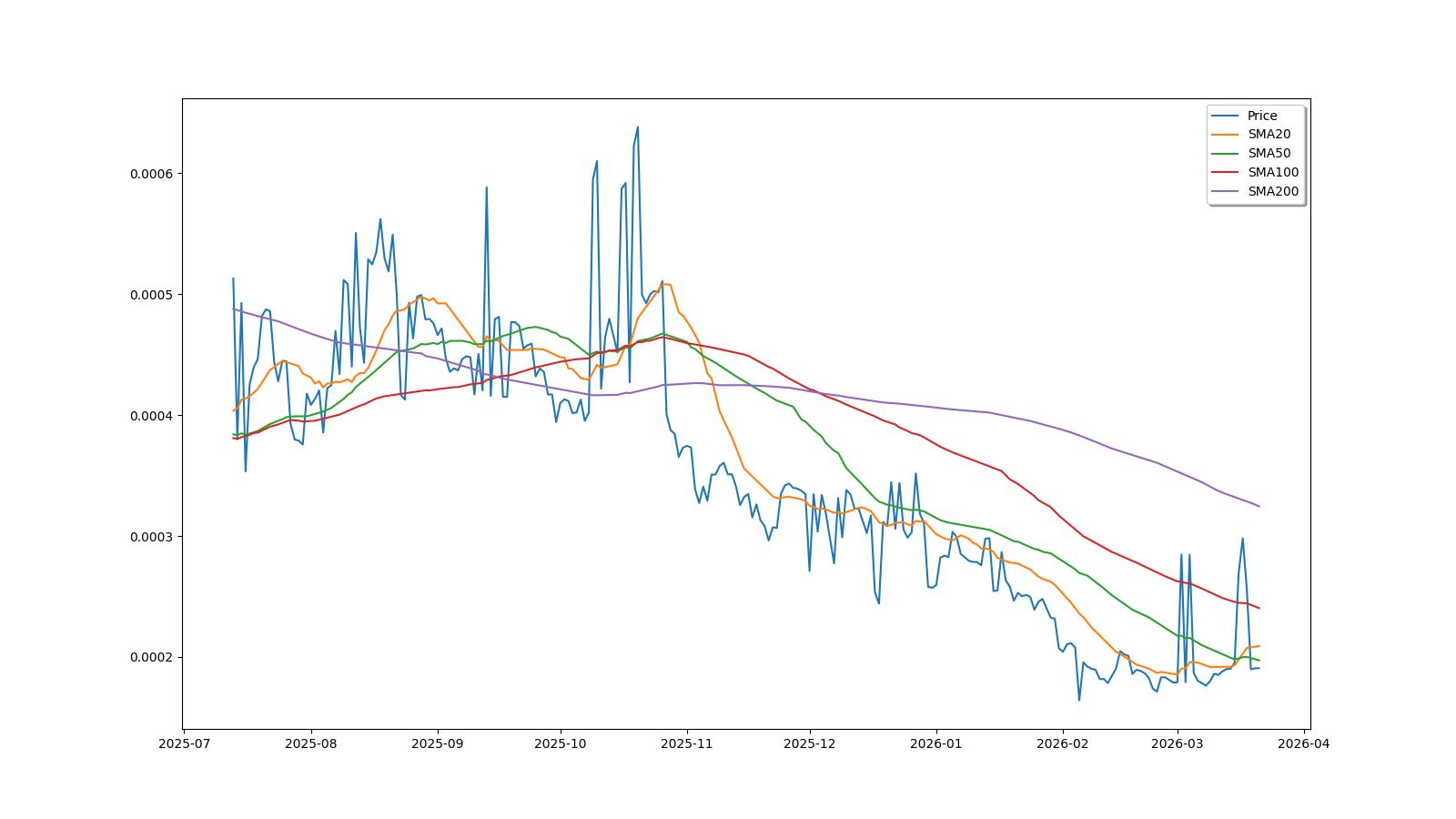 YACoin Simple Moving Averages