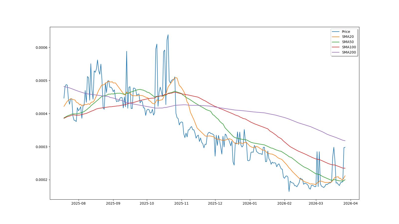 YACoin Simple Moving Averages