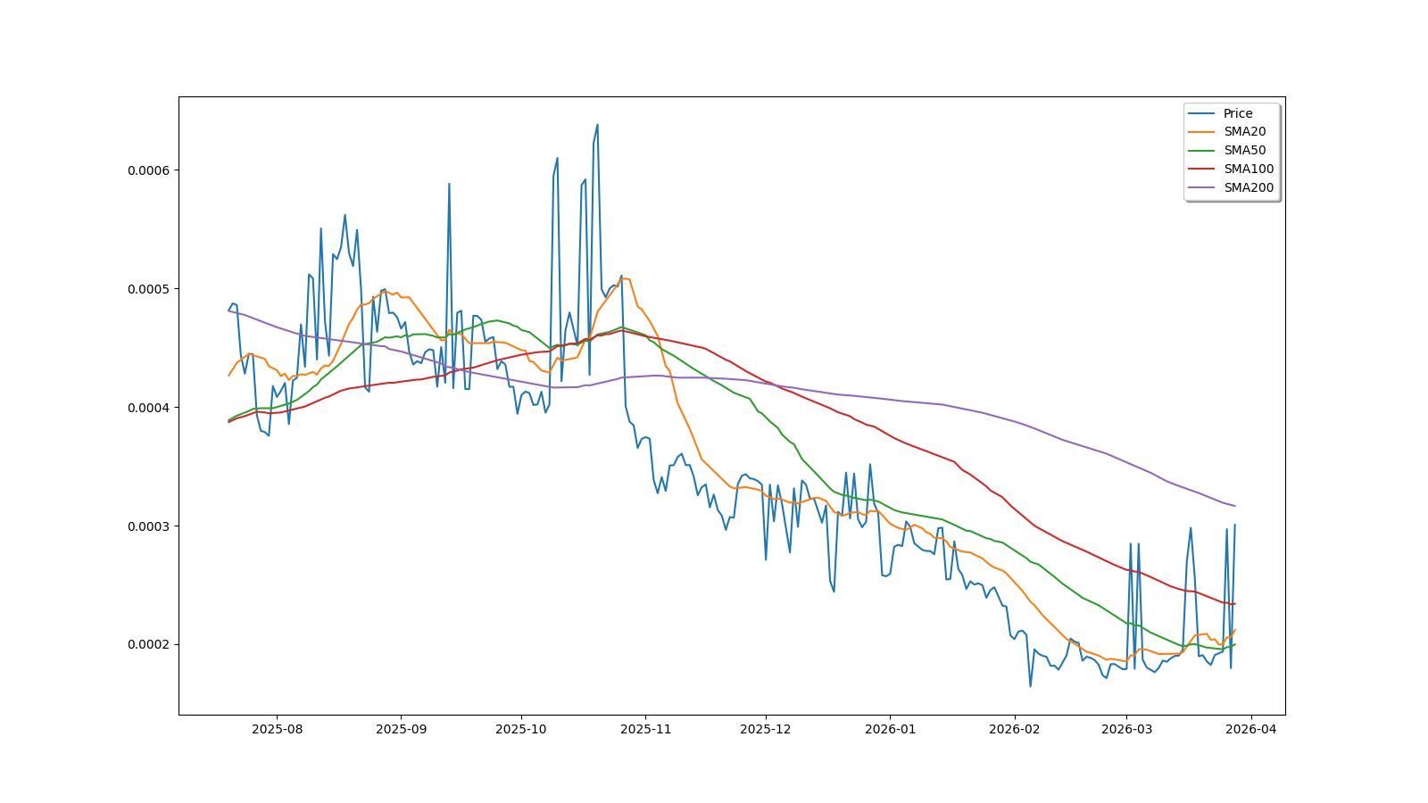 YACoin Simple Moving Averages