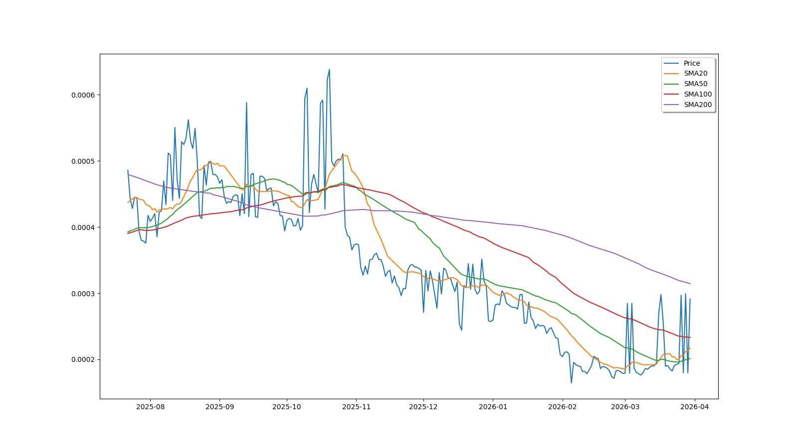 YACoin Simple Moving Averages