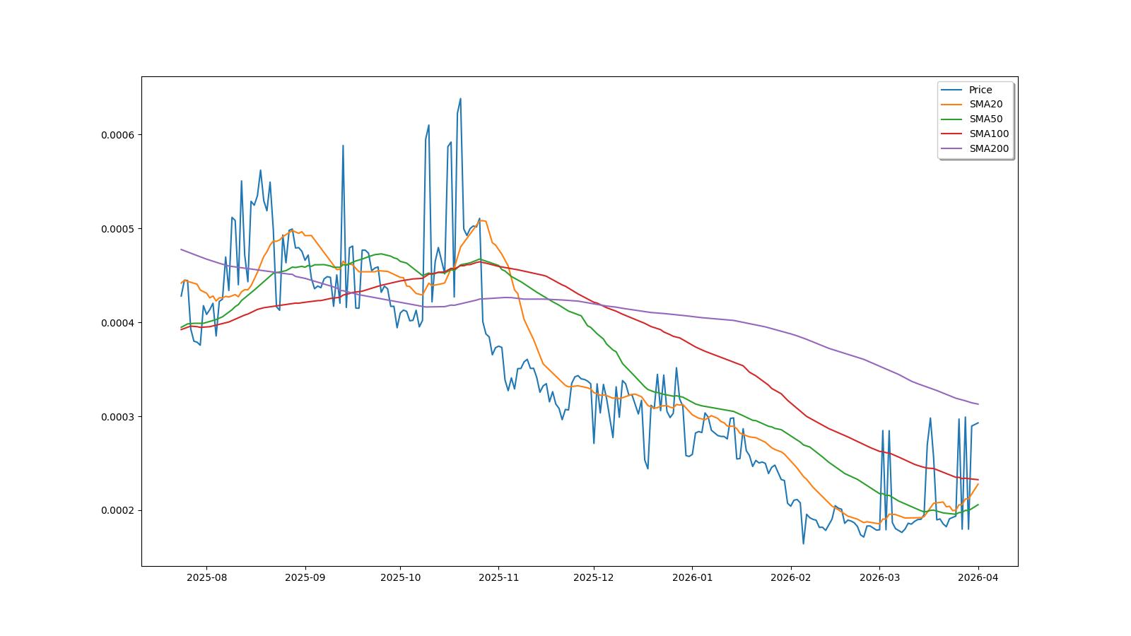 YACoin Simple Moving Averages