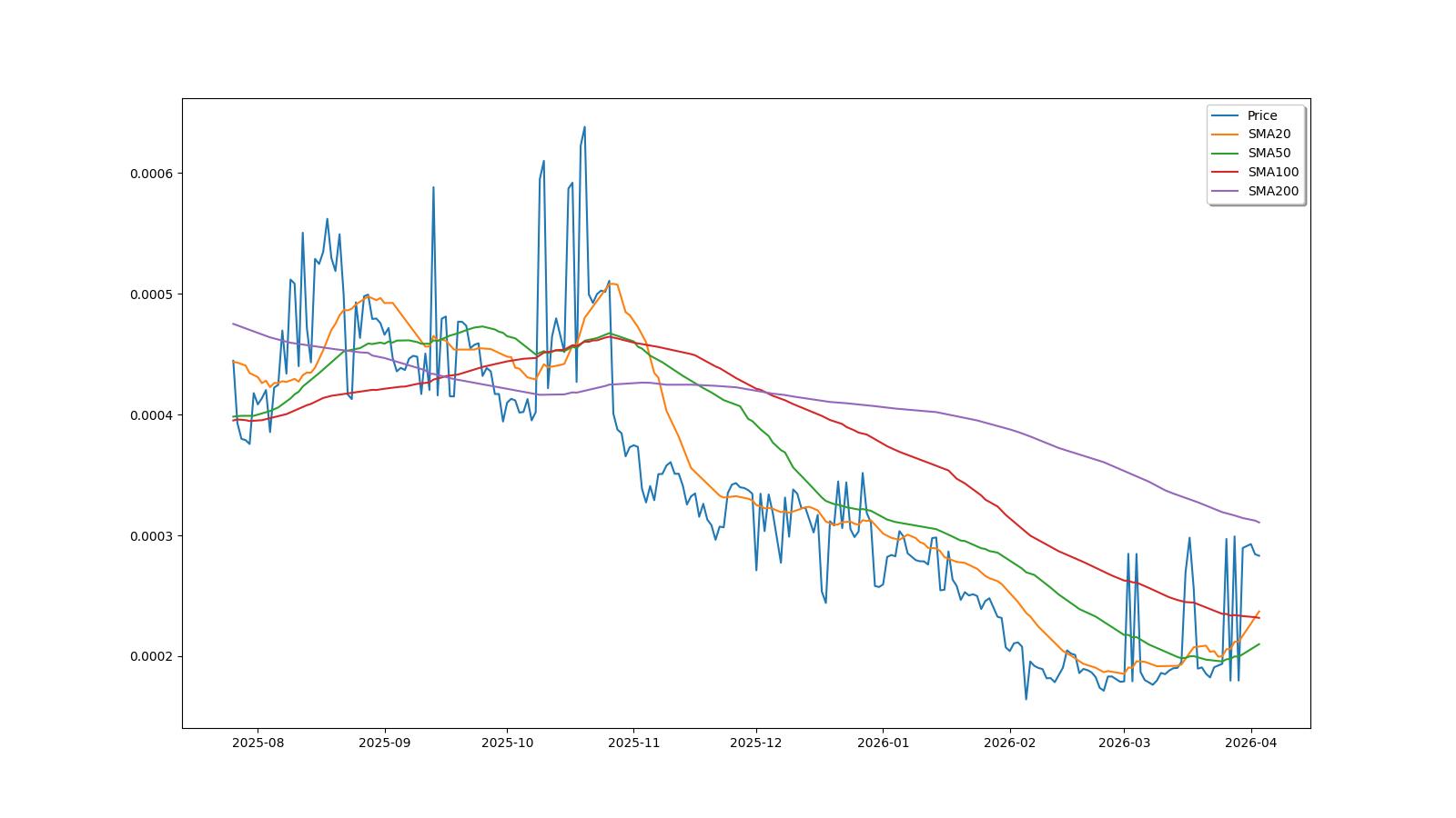 YACoin Simple Moving Averages