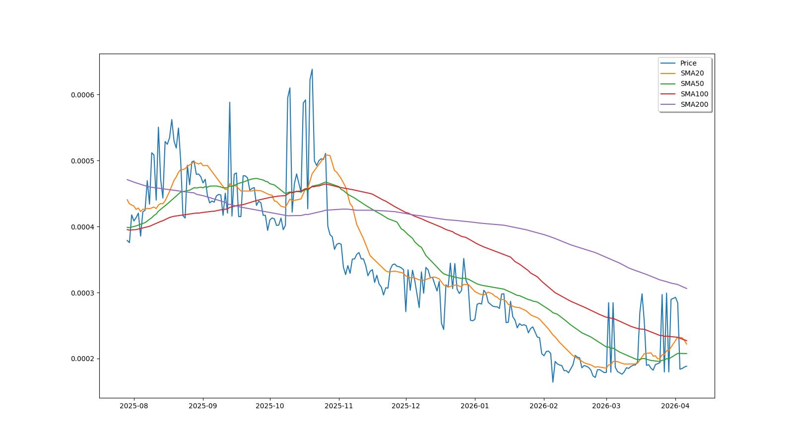 YACoin Simple Moving Averages
