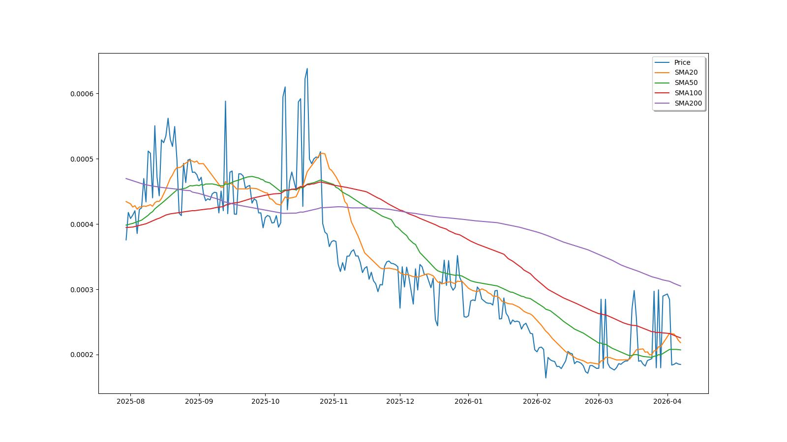 YACoin Simple Moving Averages