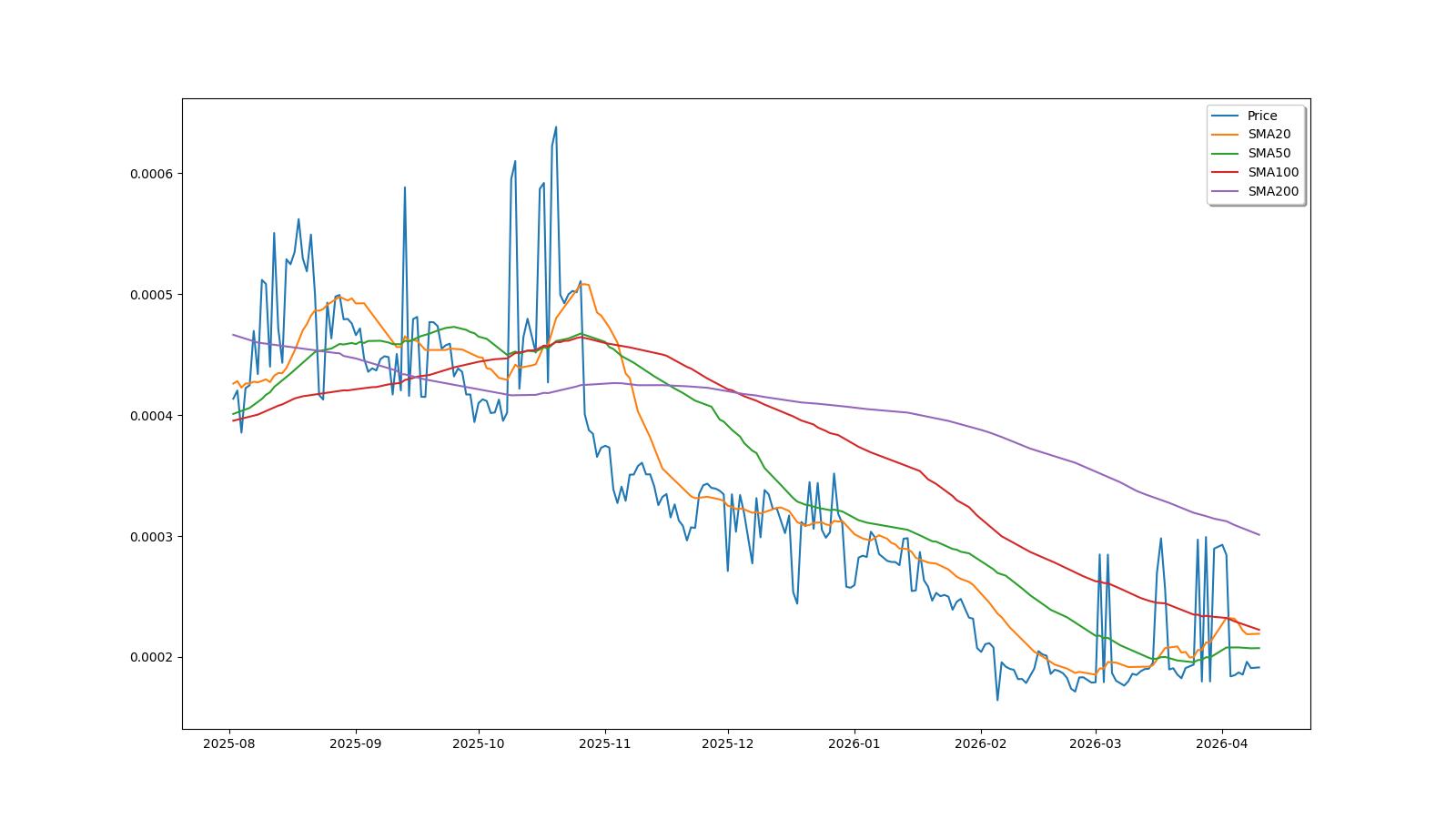 YACoin Simple Moving Averages