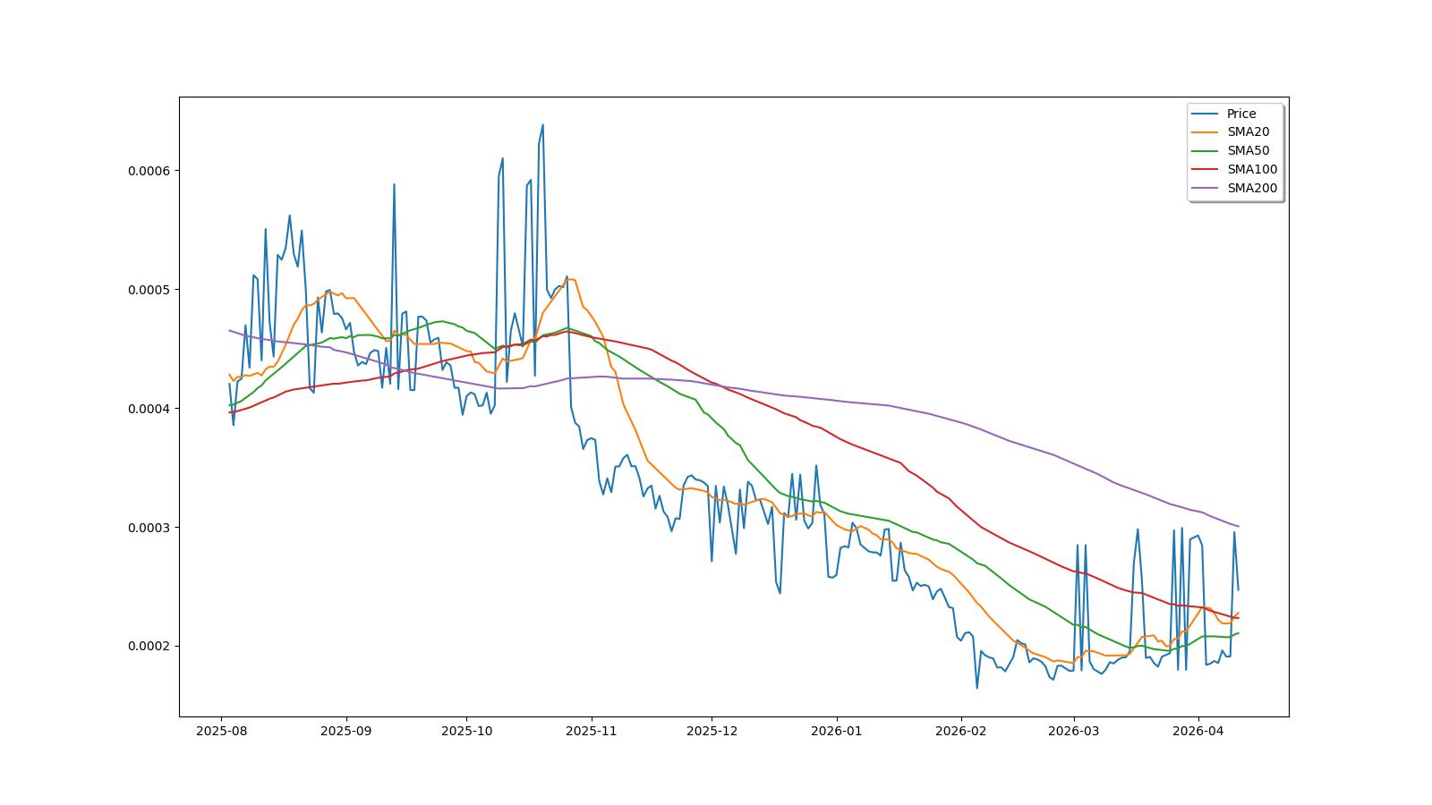 YACoin Simple Moving Averages