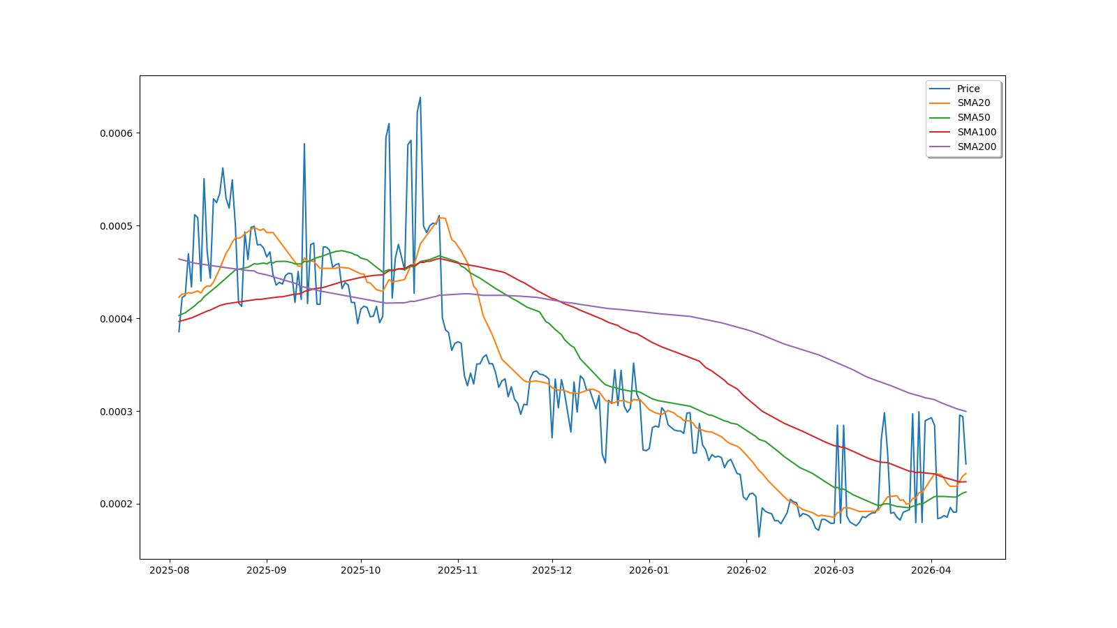YACoin Simple Moving Averages
