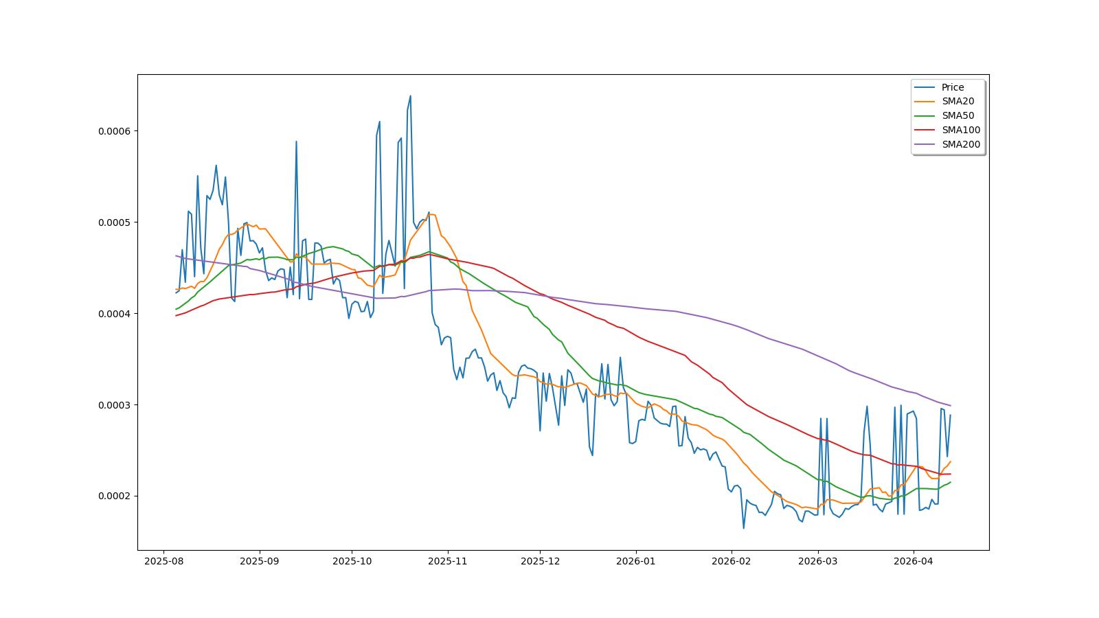 YACoin Simple Moving Averages