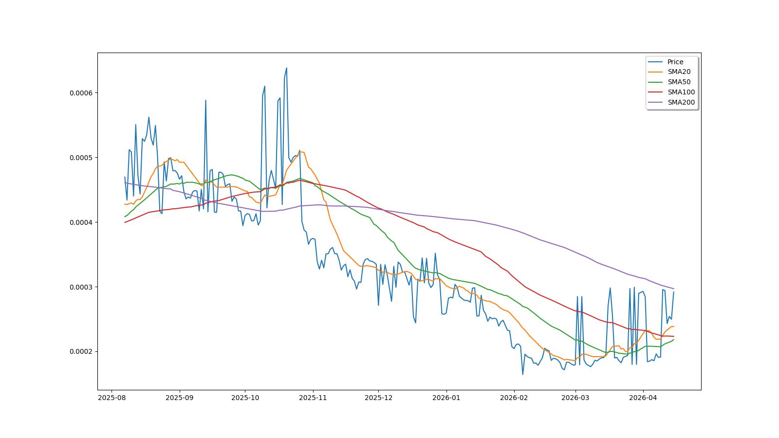 YACoin Simple Moving Averages