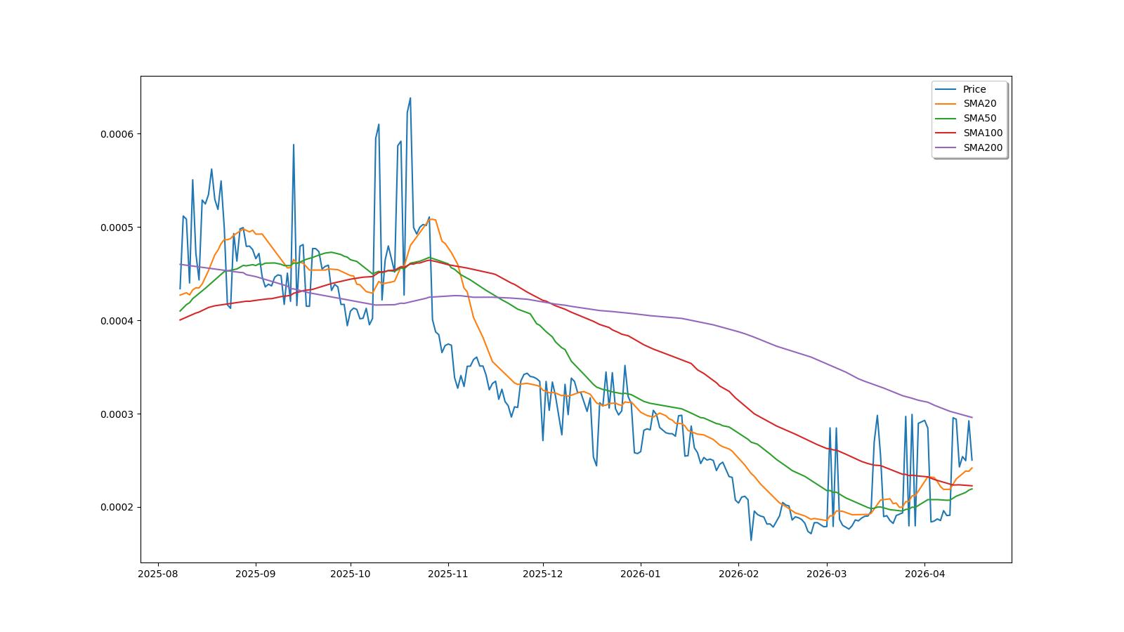 YACoin Simple Moving Averages