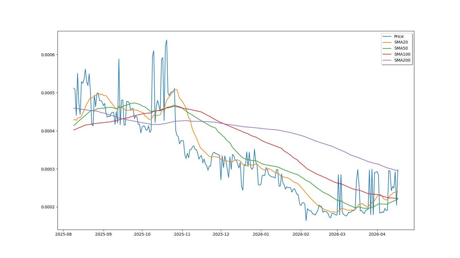 YACoin Simple Moving Averages