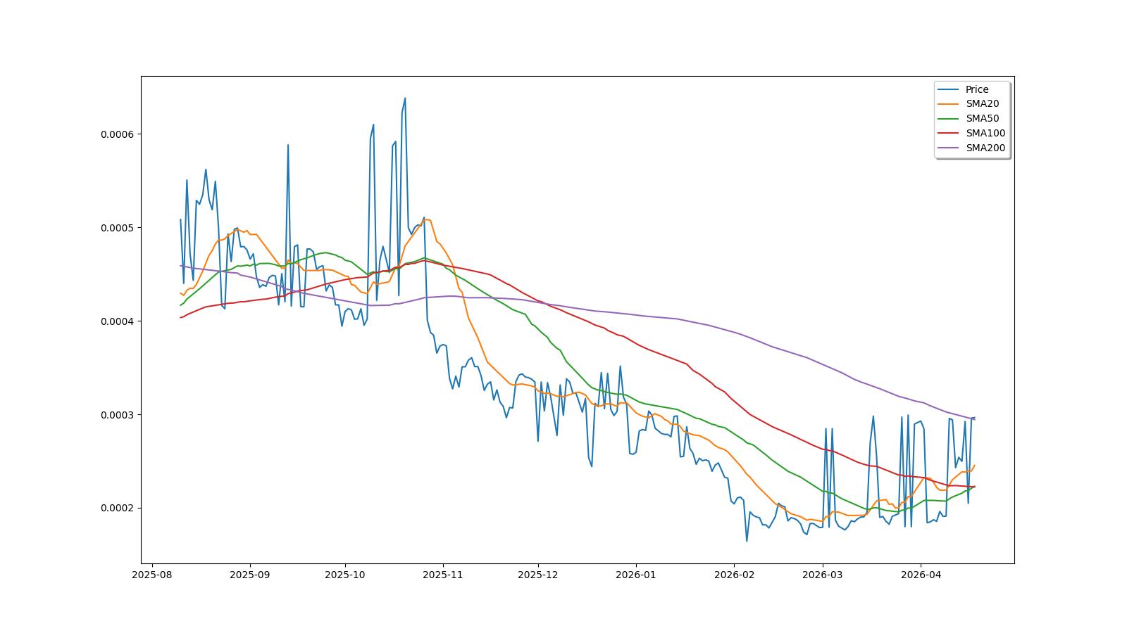 YACoin Simple Moving Averages